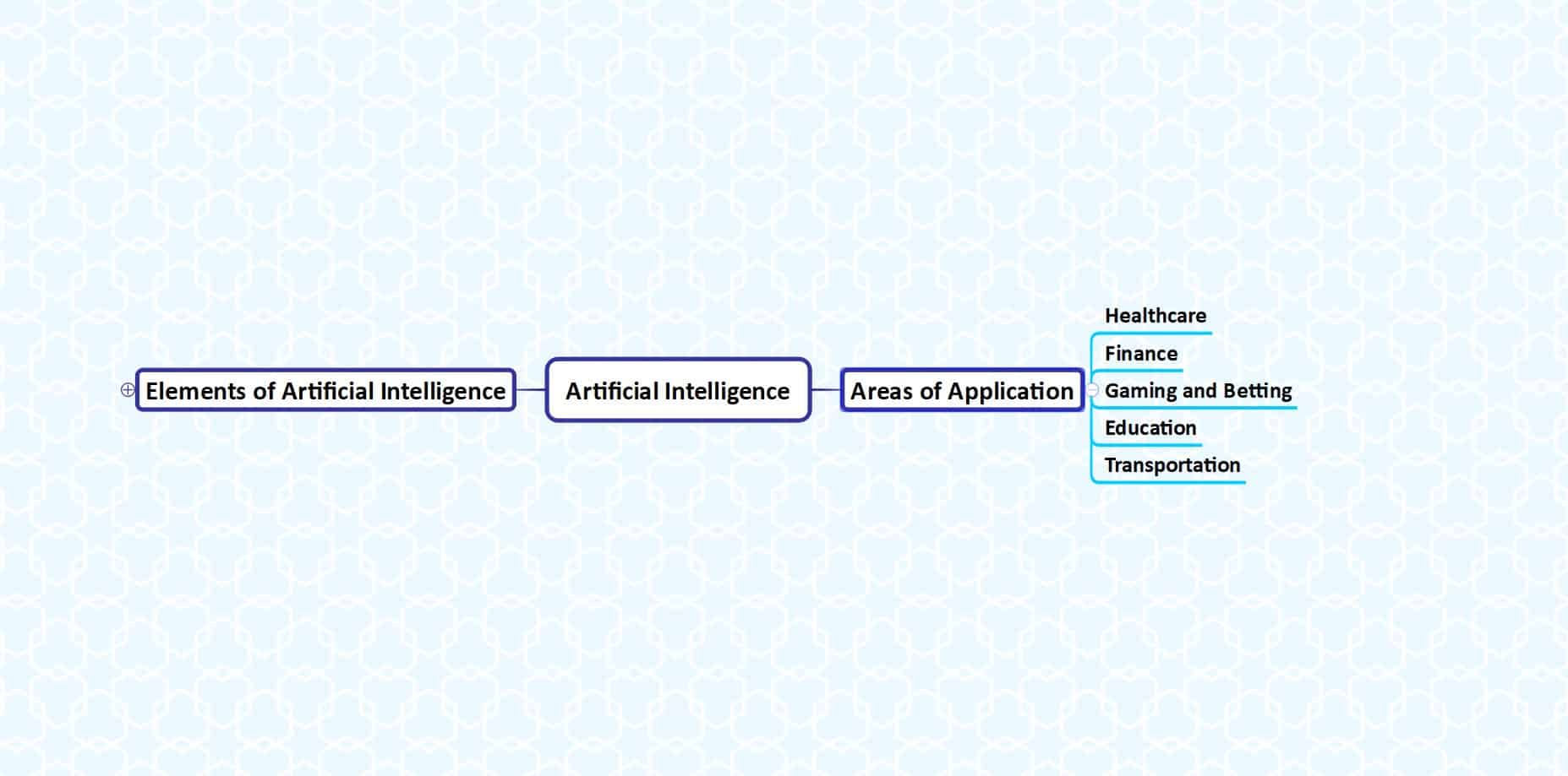 Understanding Artificial Intelligence with Mind Mapping - iMindQ