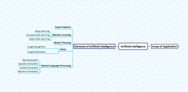 Understanding Artificial Intelligence with Mind Mapping - iMindQ