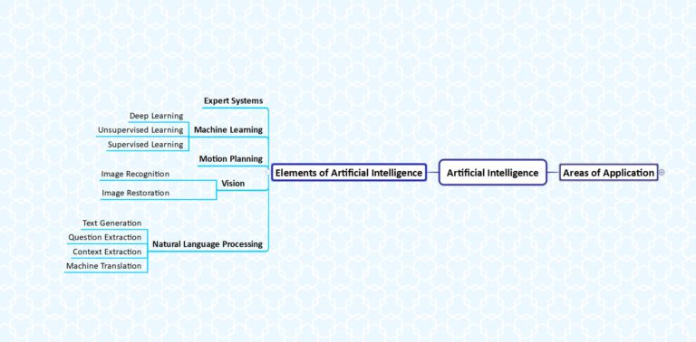 Understanding Artificial Intelligence with Mind Mapping - iMindQ