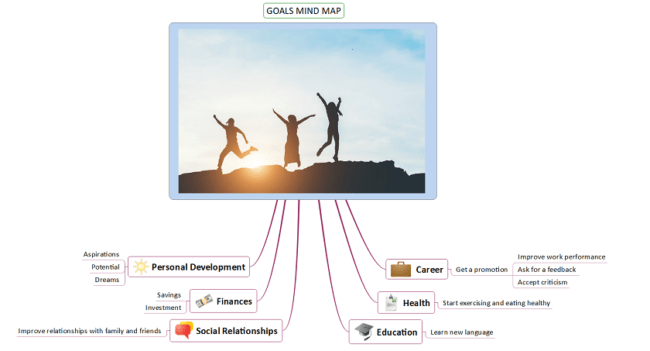 How Mind Maps Can Help You Achieve Your Goals - iMindQ