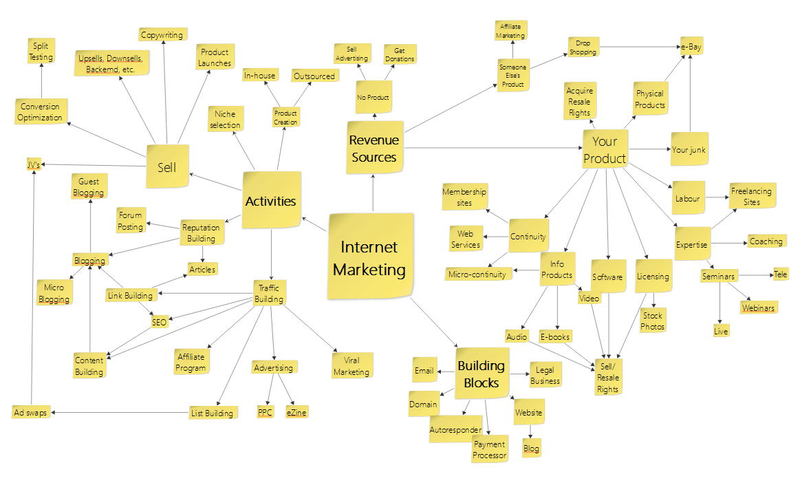 Mind Mapping in Marketing - iMindQ