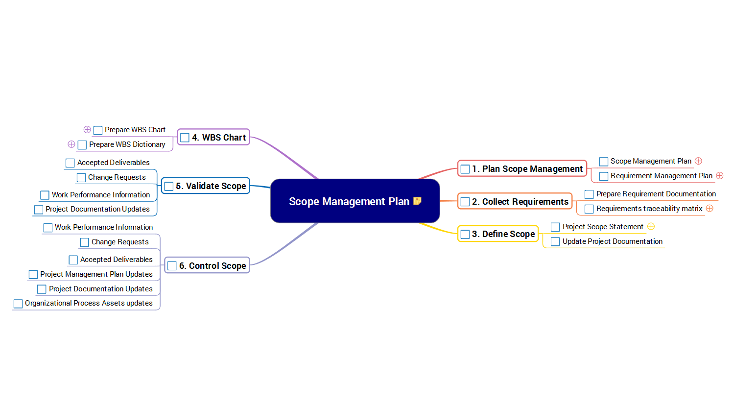 Mind mapping for project planning - iMindQ