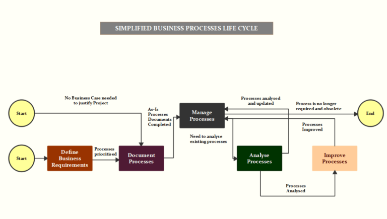 Business Processes Lifecycle - iMindQ