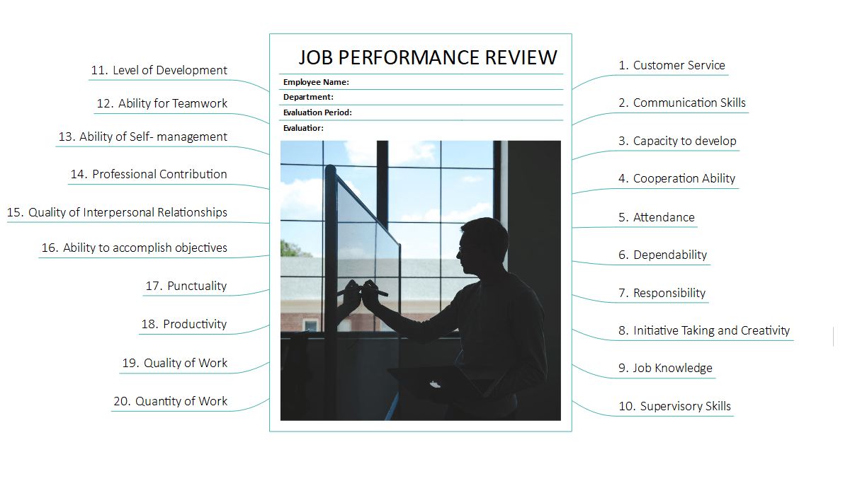 Employee Performance Evaluation Plan Mind Map - iMindQ