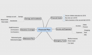Financial Planning Mind Map - iMindQ