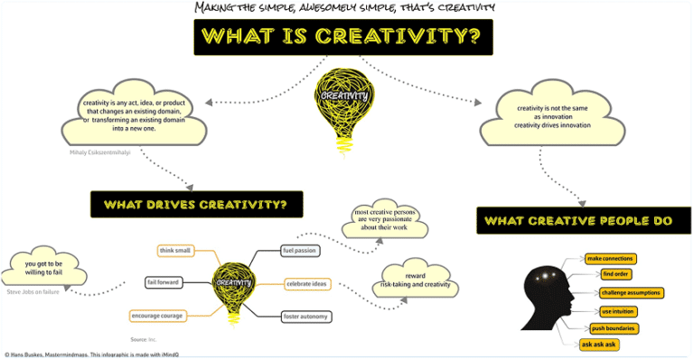 No Creativity - No Innovation - iMindQ