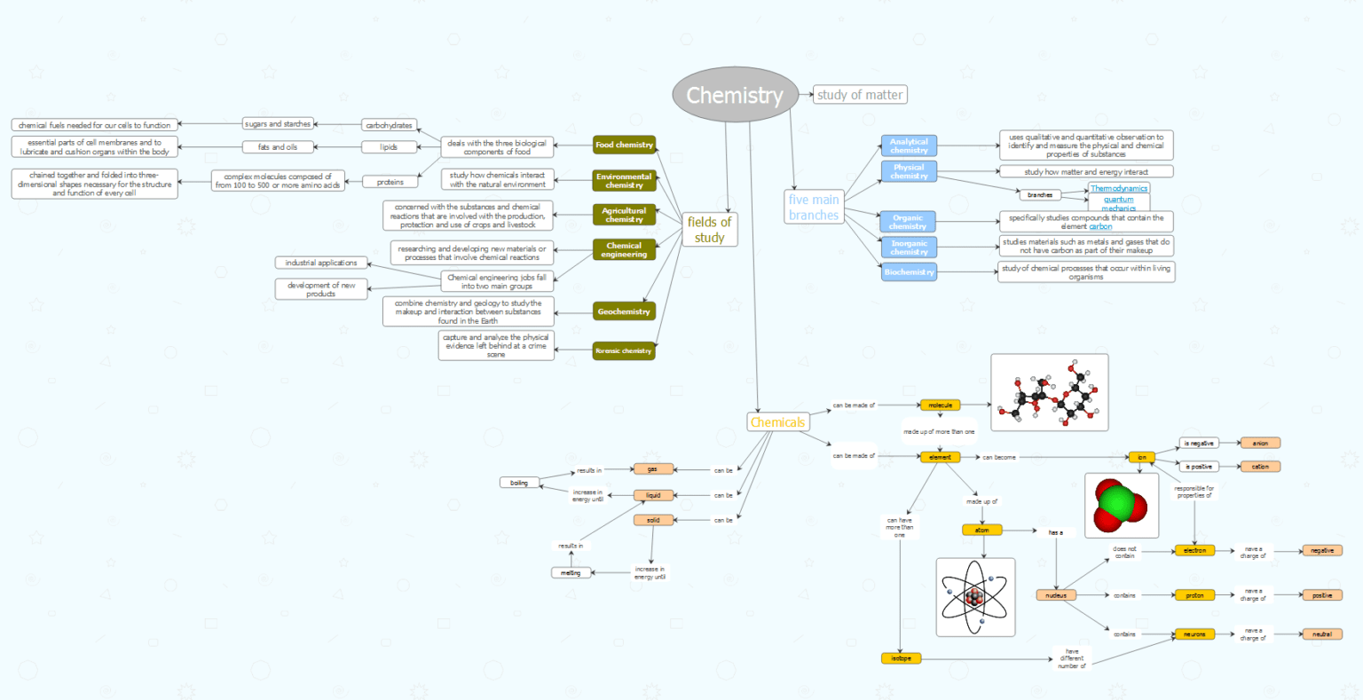 Chemistry Mind Map - iMindQ