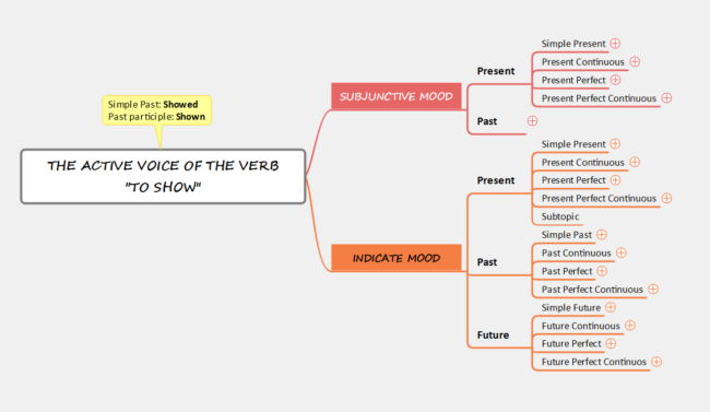 English Language Mind Map - iMindQ
