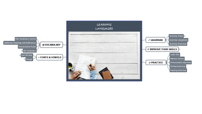 Learning Languages Mind Map - iMindQ