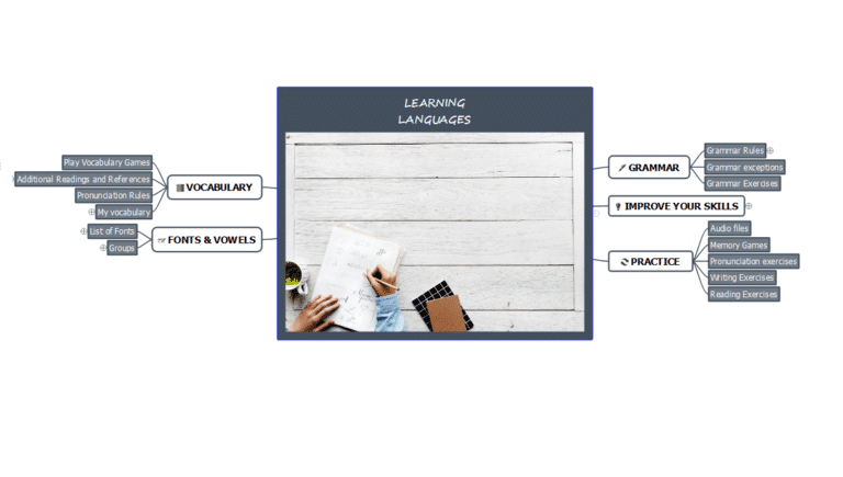 Learning Languages Mind Map - iMindQ