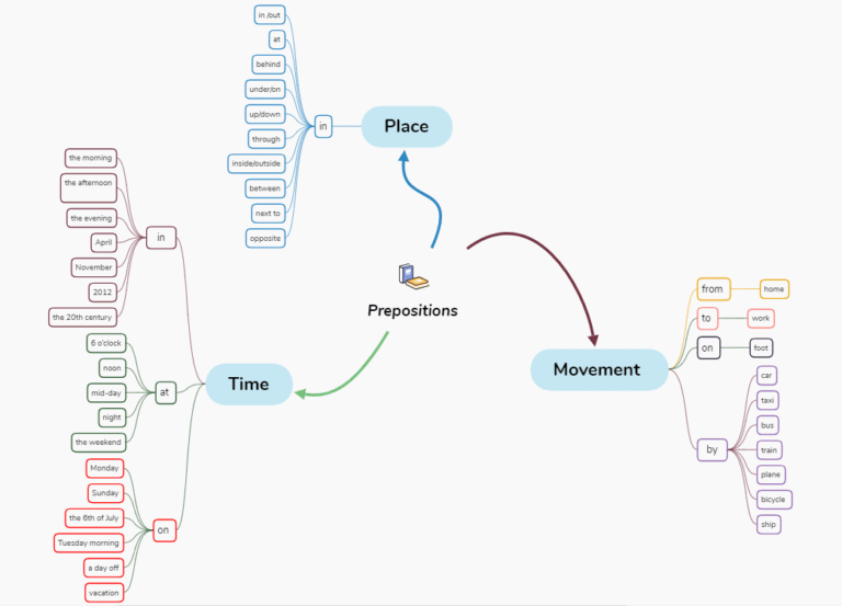 8 Ways to Effectively Use Mind Maps in Learning - iMindQ