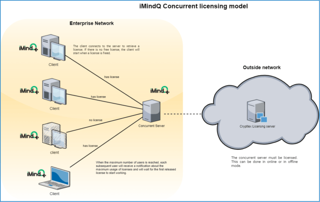 New Version - Introducing the Concurrent License Model - iMindQ